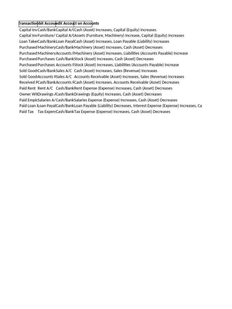 Accounting Transactions Overview | PDF