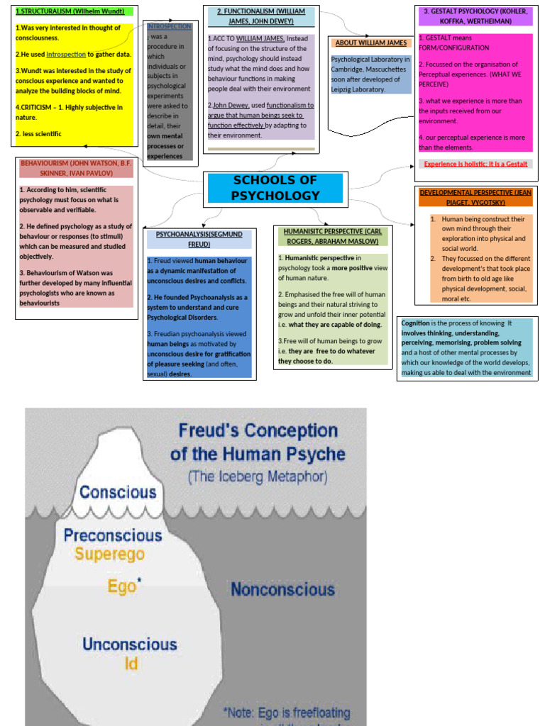 Psychology Flowchart | PDF | Psychology | Mental Processes