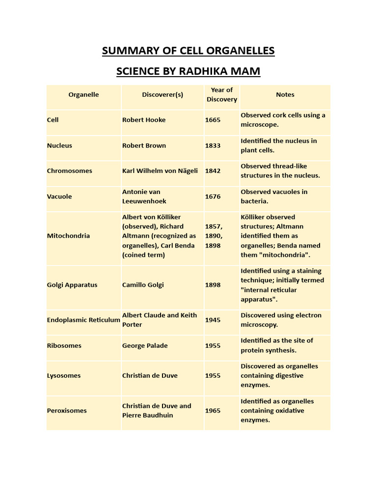 Summary of Cell Organelles by Radhika Mam | PDF