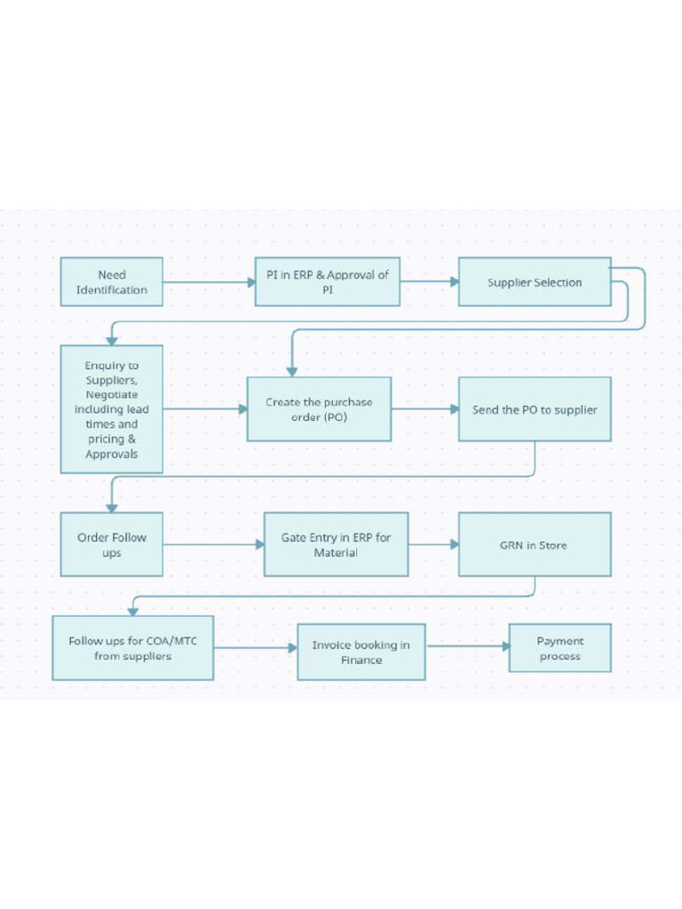 Pur Process | PDF