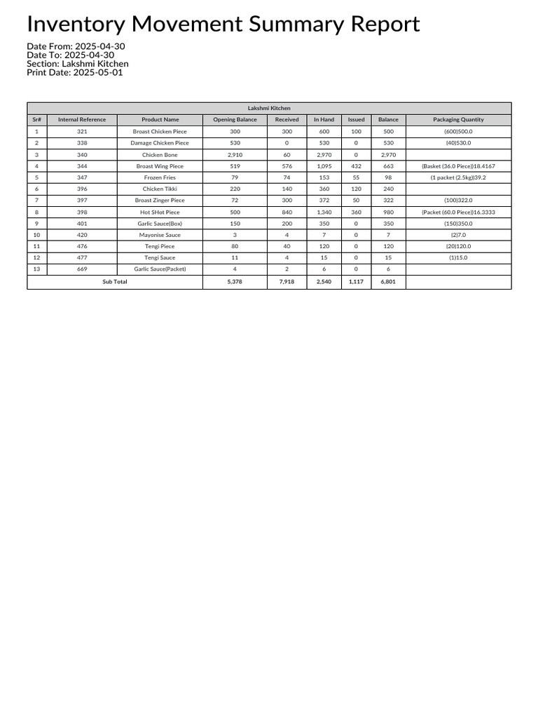 Inventory Movement Report PDF Summary | PDF