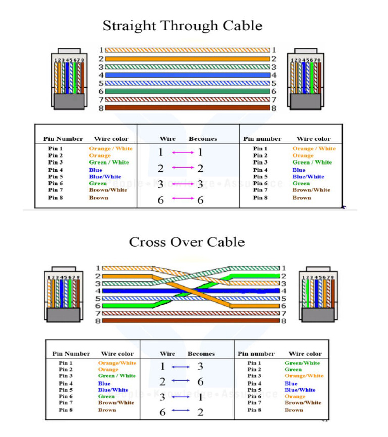Cabling | PDF