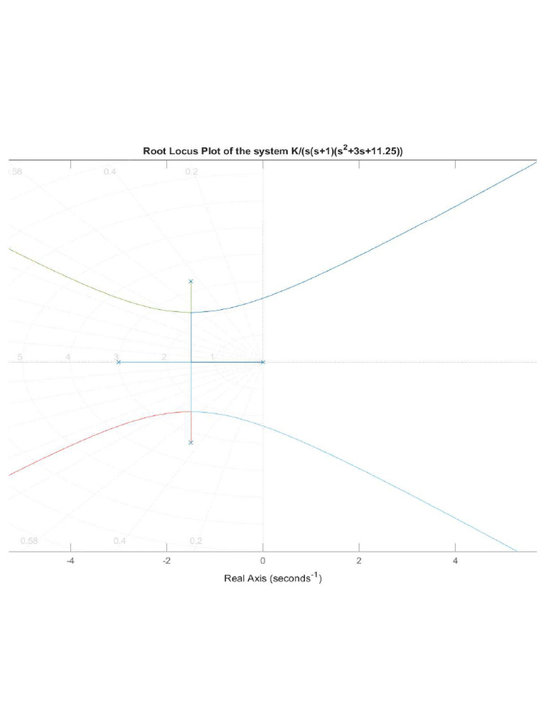 Root Locus Prac 6 | PDF
