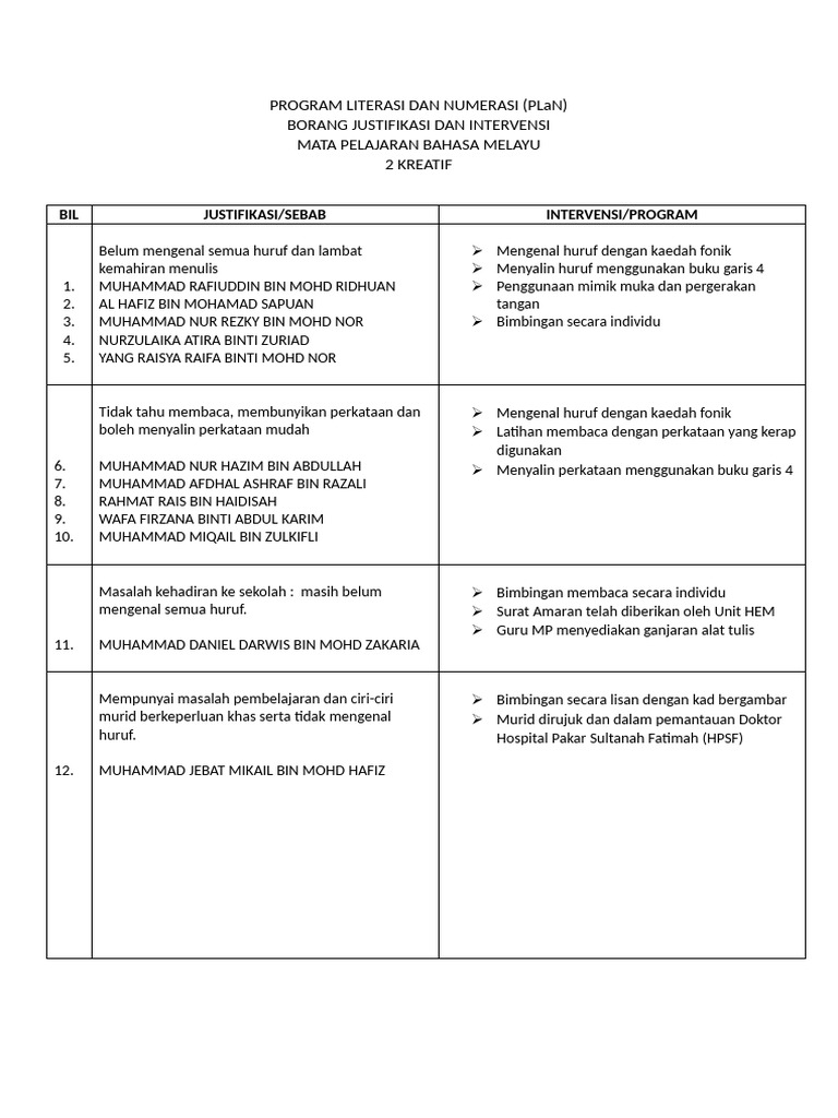 Contoh Justifikasi & Intervensi 2 Kreatif | PDF