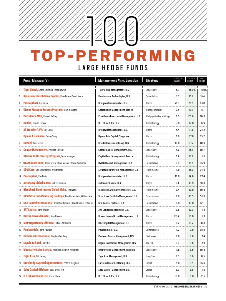 Global Top 100 Fund Managers | PDF