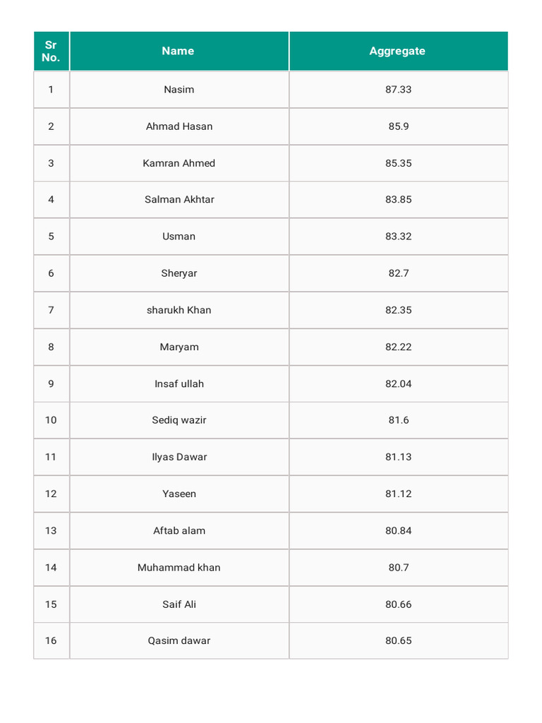NWTD HEC Unofficial Merit List (Khan Muhammad) 24nov24 184442 | PDF
