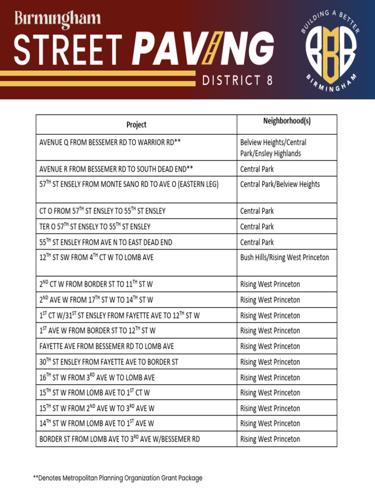 City of Birmingham Investing $15 Million in Street Paving | PDF
