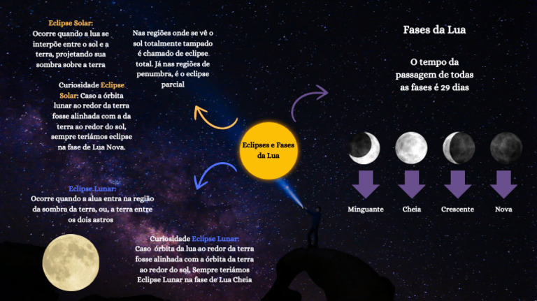 Eclipses e Fases Da Lua | PDF