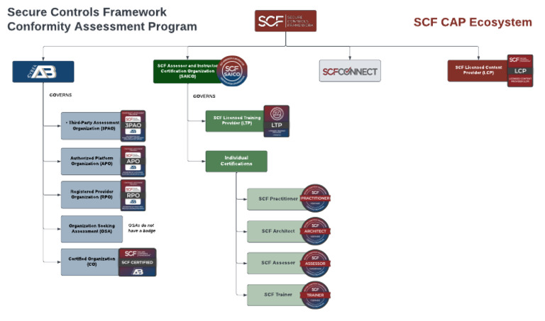 SCF CAP Structure (Draft) | PDF