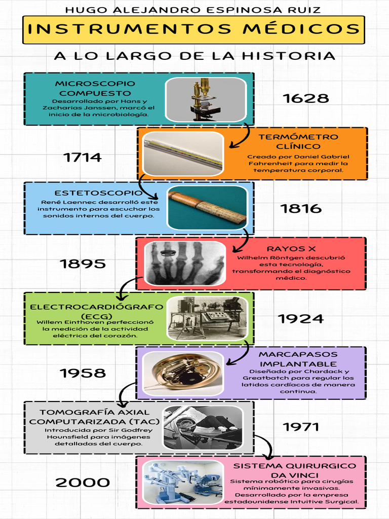 Evolución de Instrumentos Médicos | PDF