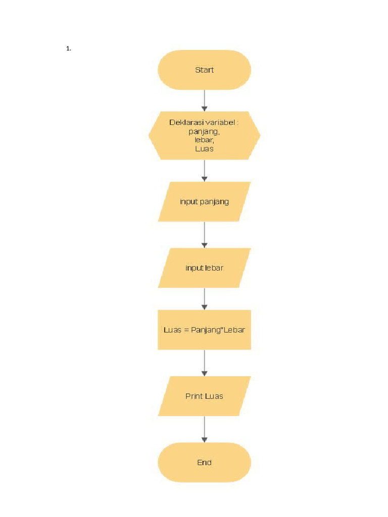 Flowcharts (1) | PDF