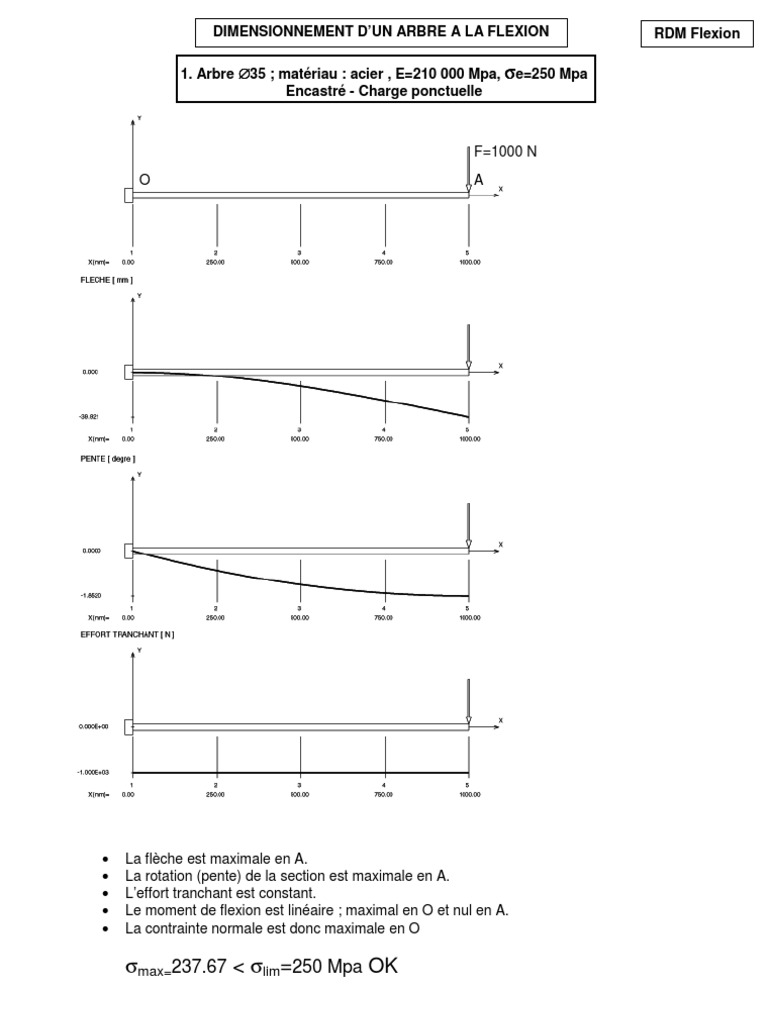 Applications Flexion RDM | PDF | Flexion (matériau) | Résistance des ...