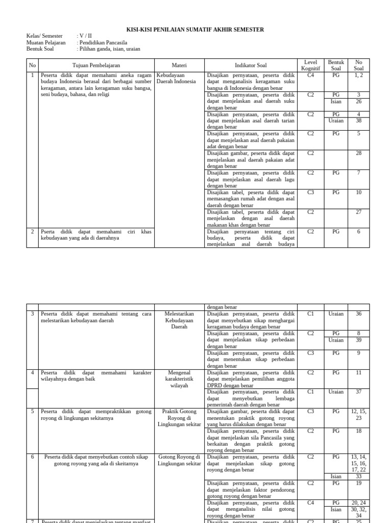 KISI-KISI SAS 2 PENDIDIKAN PANCASILA KELAS 5 | PDF
