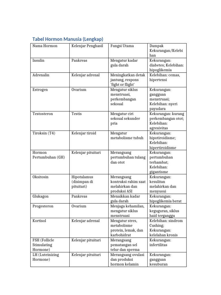 Tabel Hormon Manusia dan Fungsinya | PDF