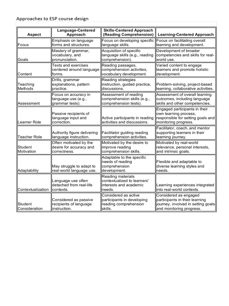 01 - ESP - Approaches To ESP Course Design Compared | PDF | Reading Comprehension | Learning