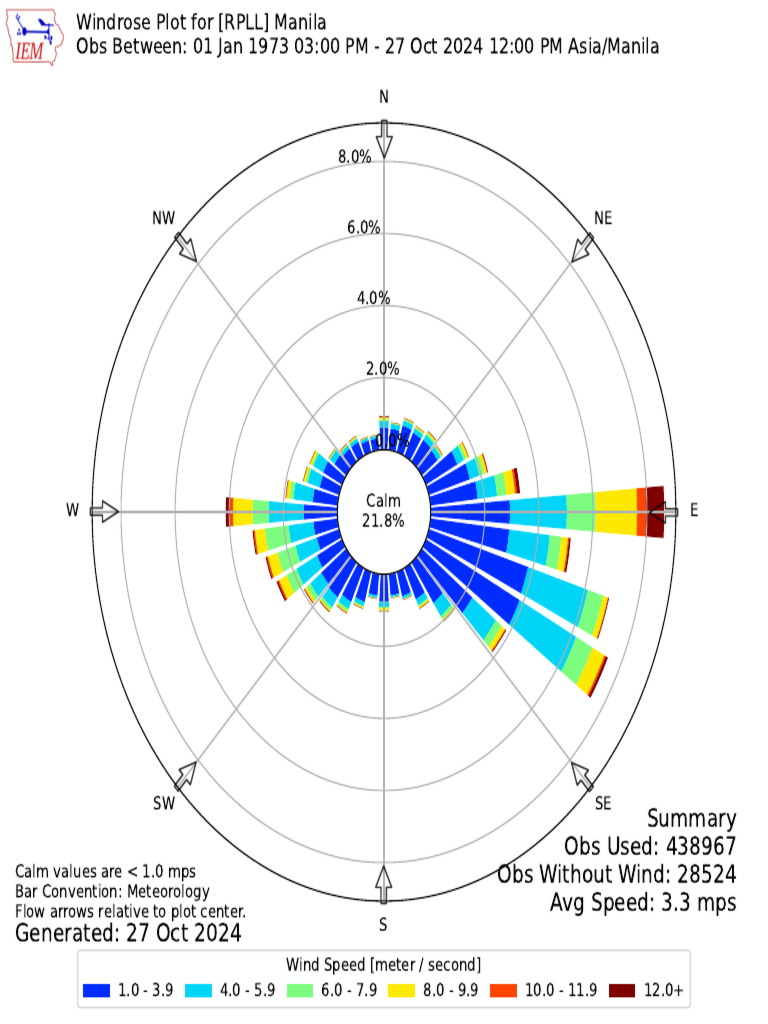 Windrose Plot Analysis for Manila | PDF