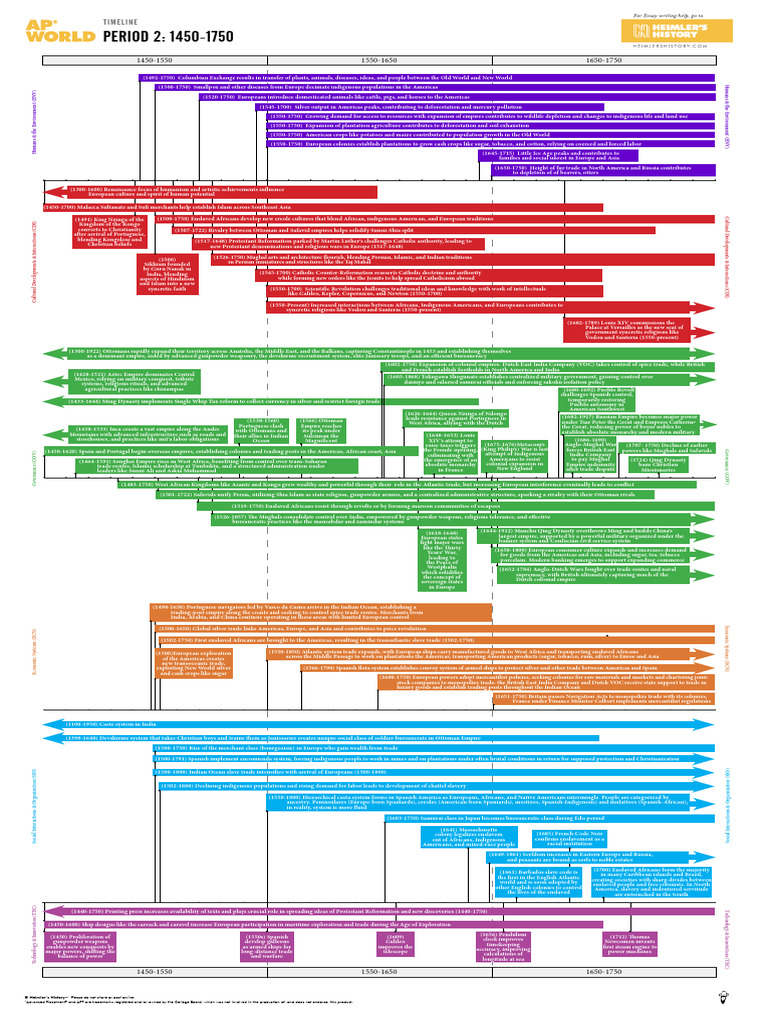 AP - WORLD - PERIOD - 2 - TimeLine v2 | PDF | Atlantic Slave Trade ...