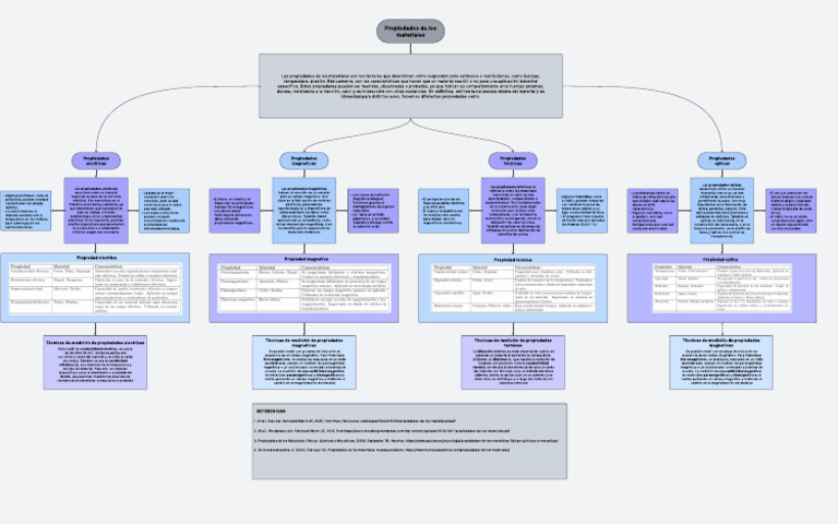 Mapa Materiales 1.1 | PDF | Ingenieria Eléctrica | Magnetismo