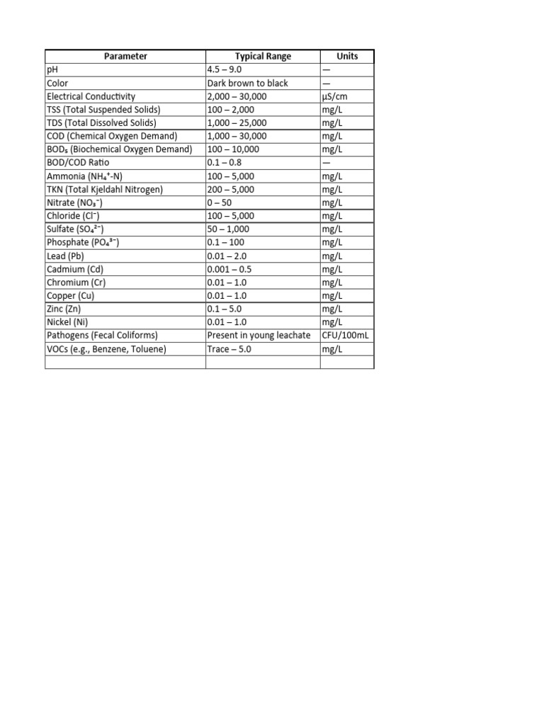 Leachate Quality Parameters Overview | PDF