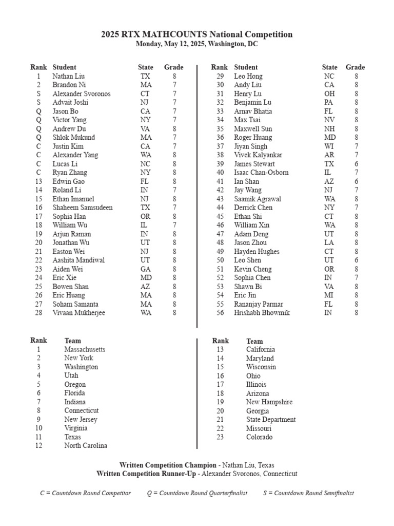 2025 MATHCOUNTS Nationals Results | PDF | Triangle | Area