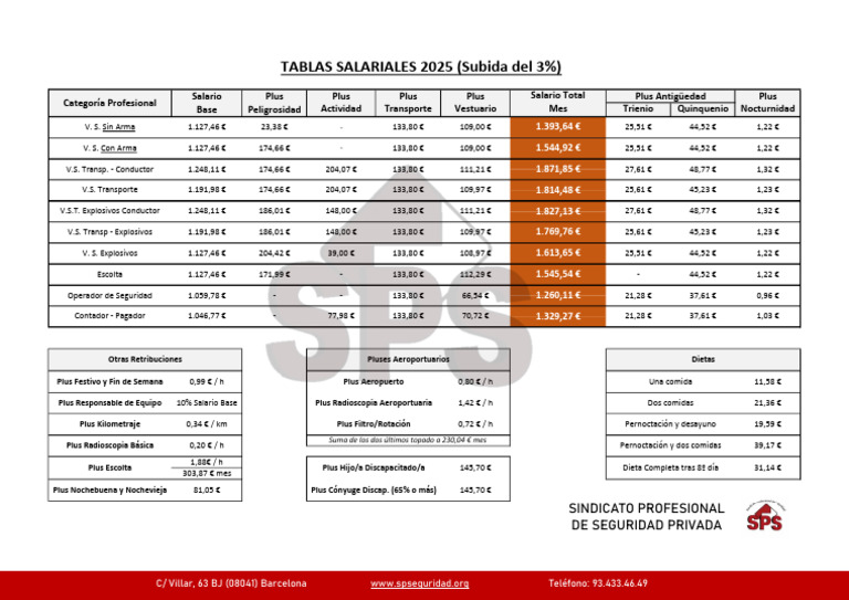 Tablas Salariales 2025 | PDF