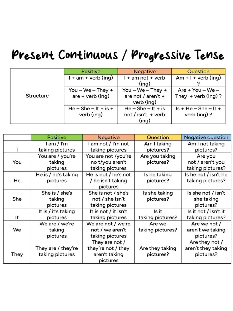 Present Continuous or Progressive Chart Table Structure or Form ...