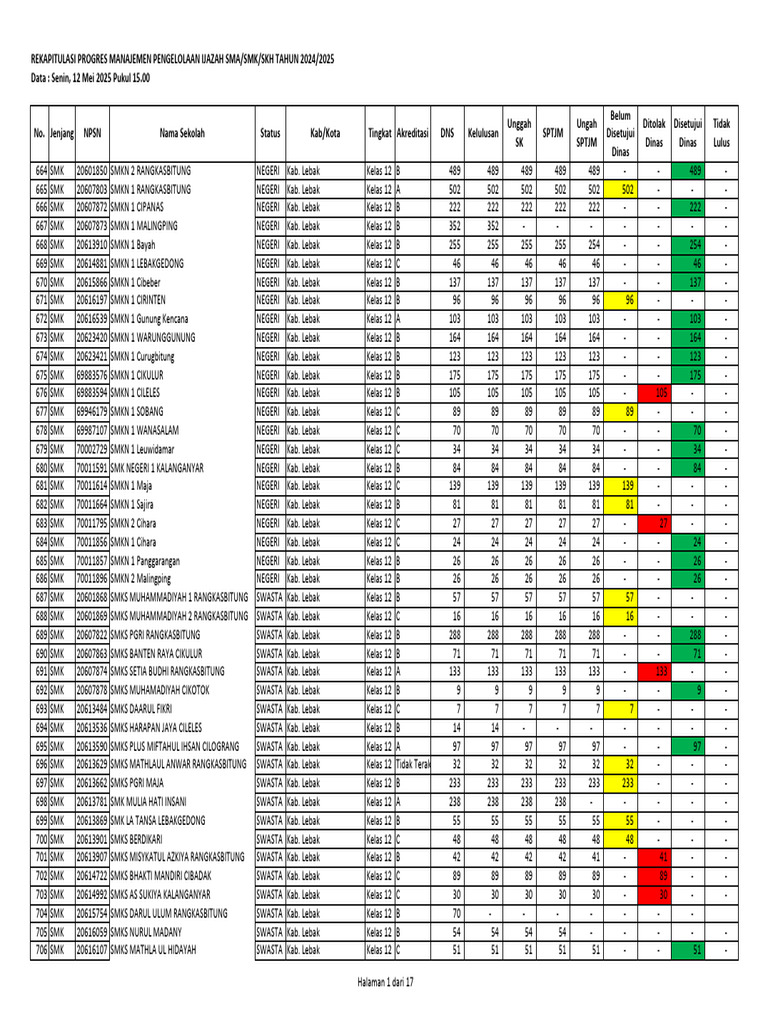Rekap Progres Manajemen Ijazah SMK Tahun 2025 Per 12052025 Pukul 15 | PDF