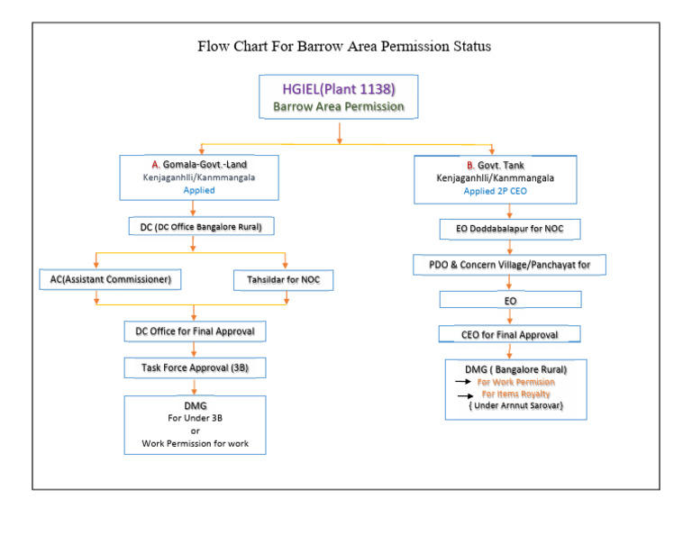 Flow Chart Barrow Area 1138 | PDF