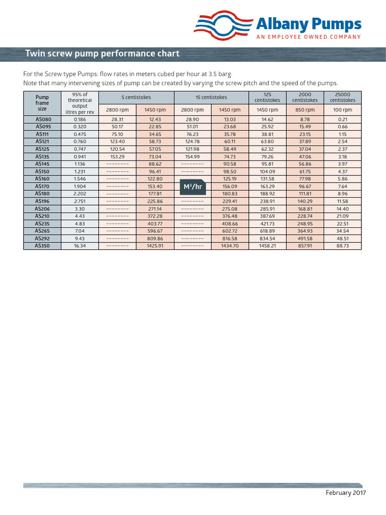 Albany Pumps Twin Screw Flow Rates | PDF | Engines | Machines
