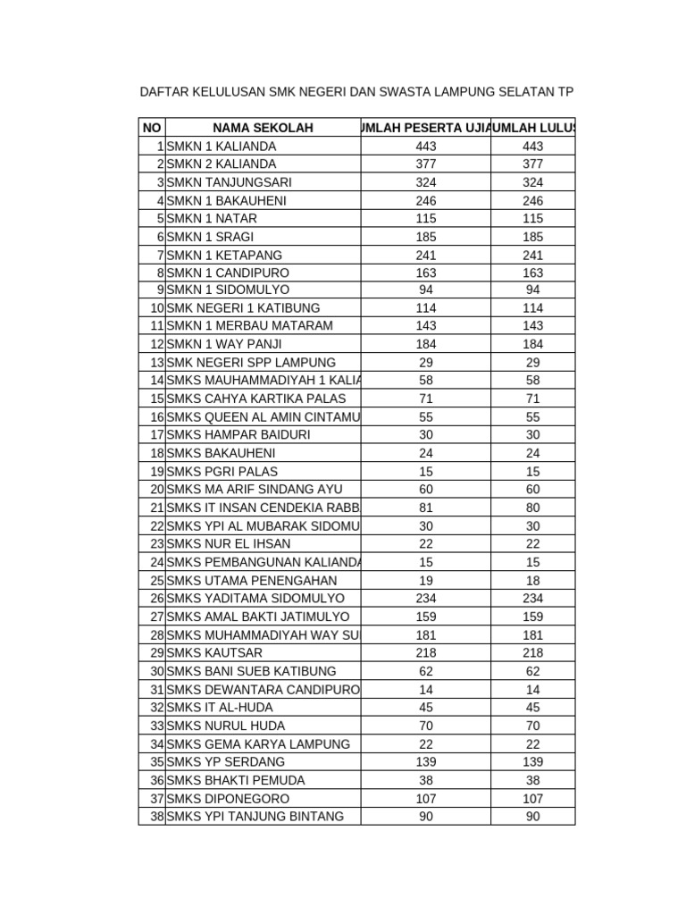 Daftar Kelulusan SMK Negeri Dan Swasta Lampung Selatan TP 2024-2025 | PDF