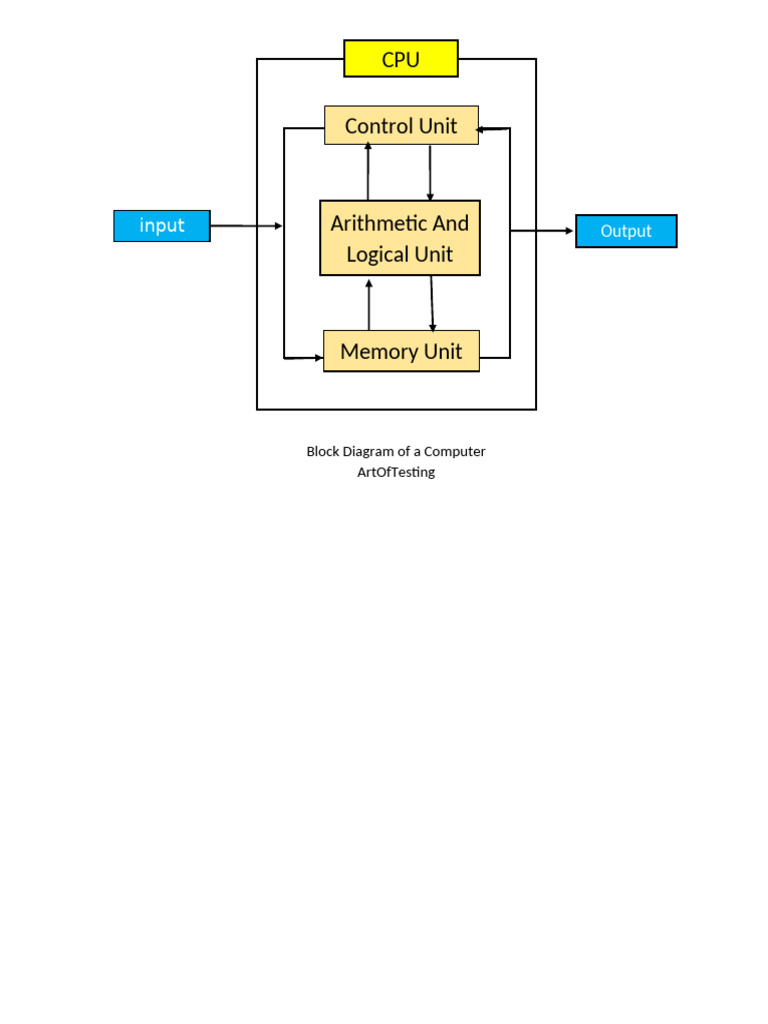 CPU Control Unit: Input | PDF