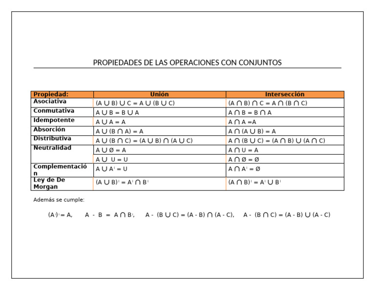 Propiedades de Los Conjuntos | PDF