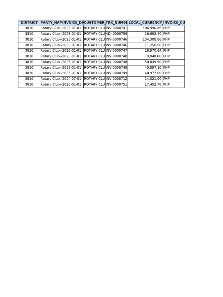 3810 Outstanding Rotary Club Invoices | PDF
