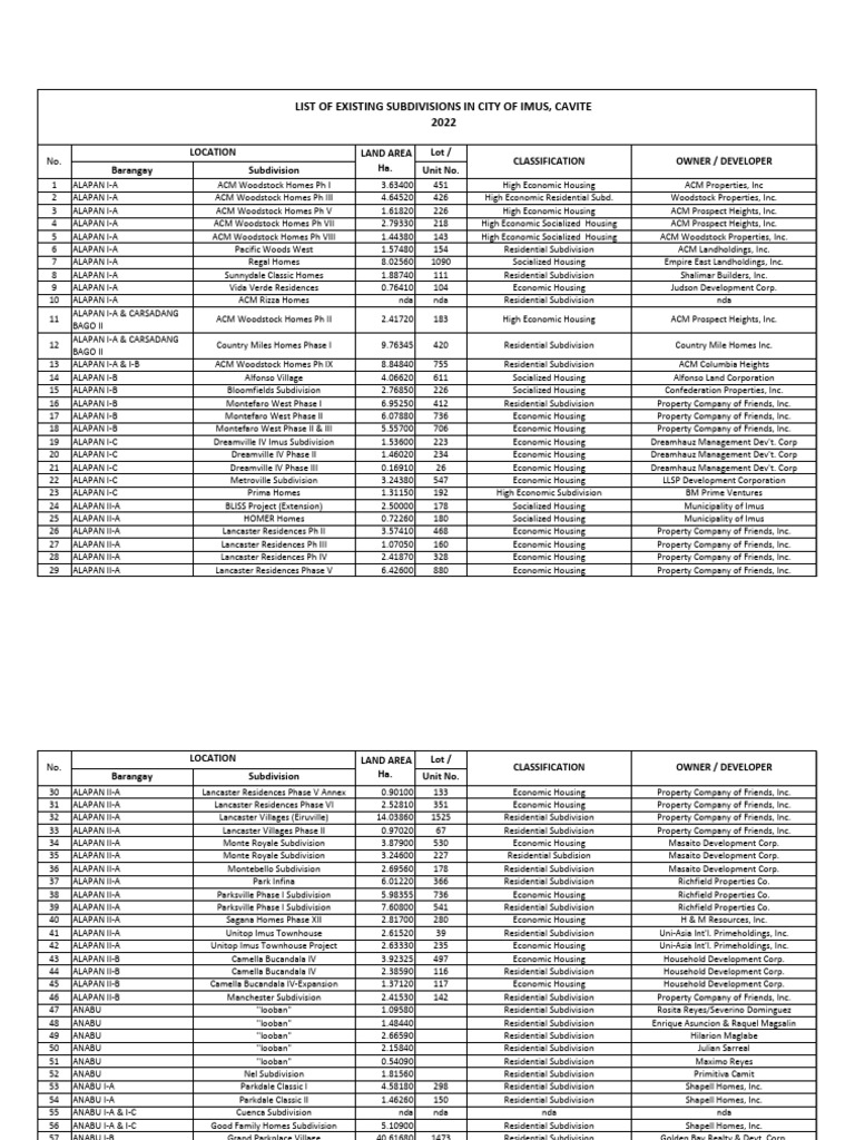 List of Subdivisions, 2023 | PDF | Land Use | Land Law