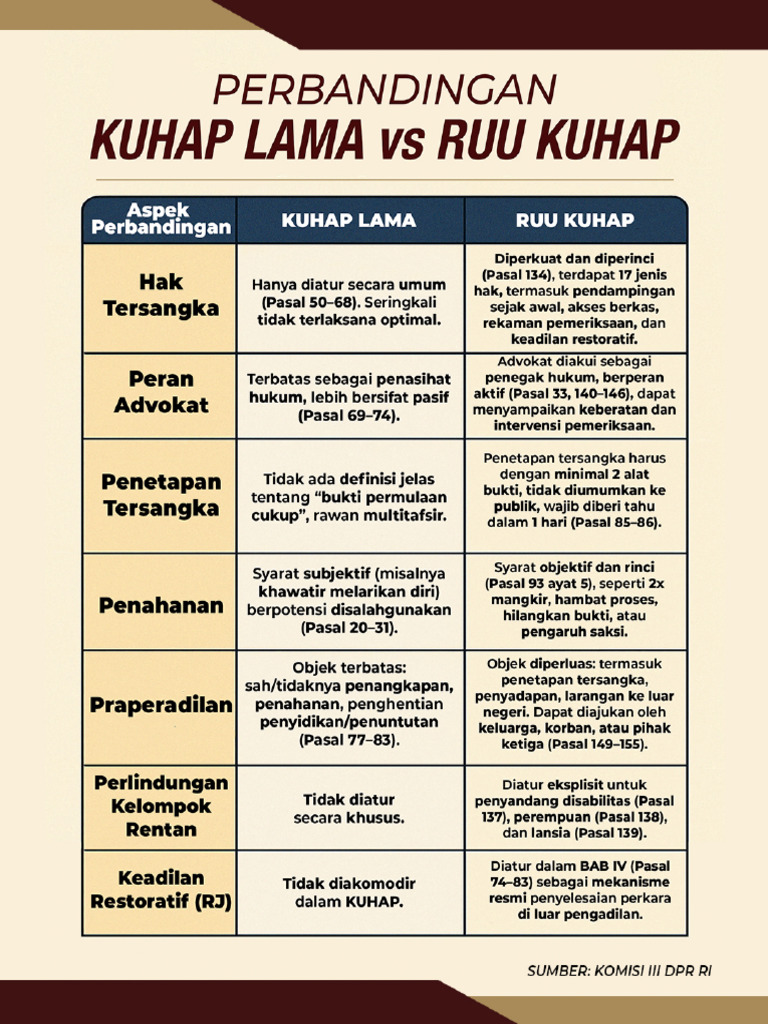 Perbandingan KUHAP LAMA Vs RUU KUHAP | PDF