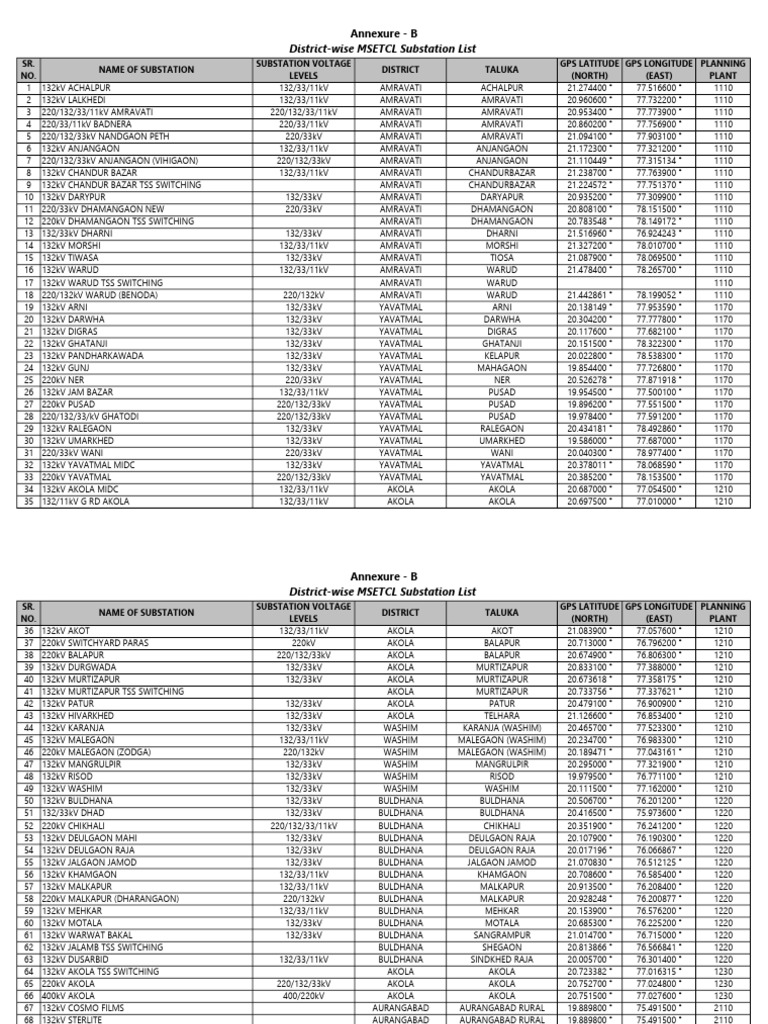 MoM 20 - MSETCL EHV Substations List | PDF | Electricity | Electric Power