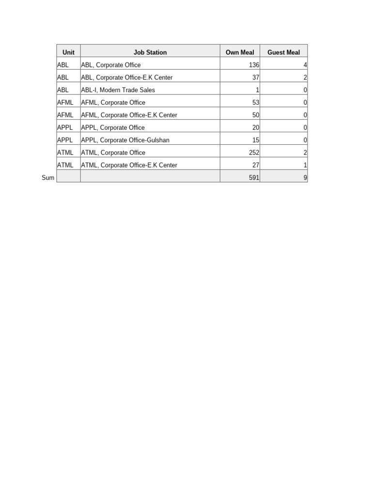Cafeteria Summary Report | PDF