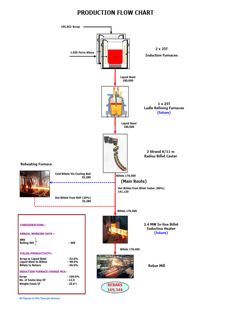 0.169 Mtpa Material Flow | PDF | Steel | Scrap