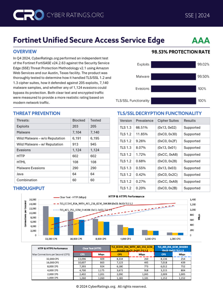2024 Q4 SSE Fortinet | PDF | Transport Layer Security | Malware