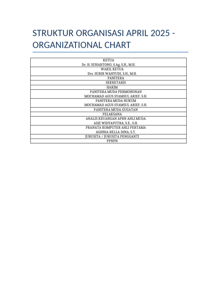 Struktur Organisasi April 2025 OrgChart | PDF