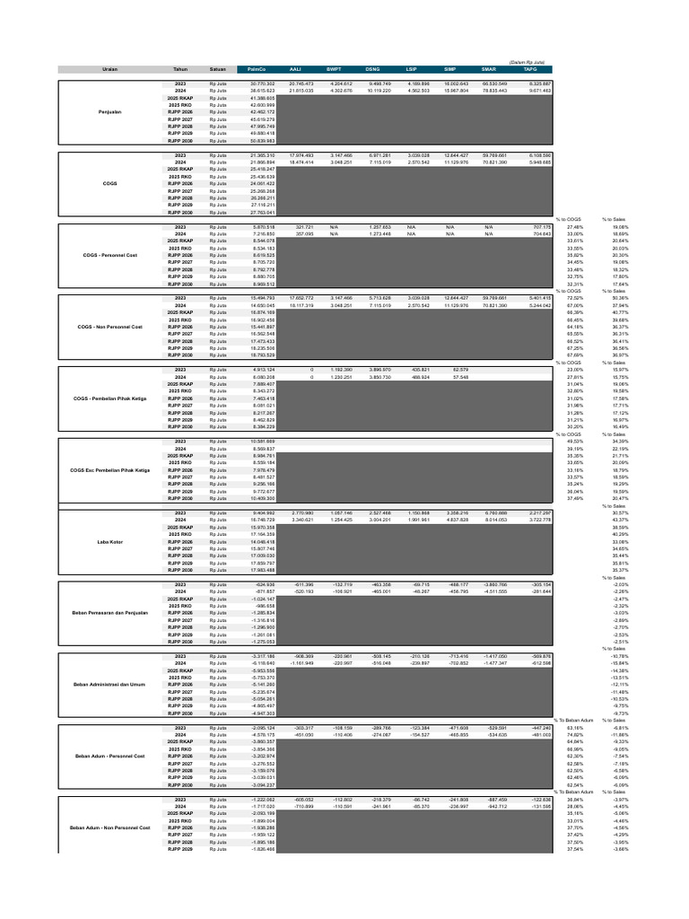 Summary - Perusahaan CPO IDX | PDF