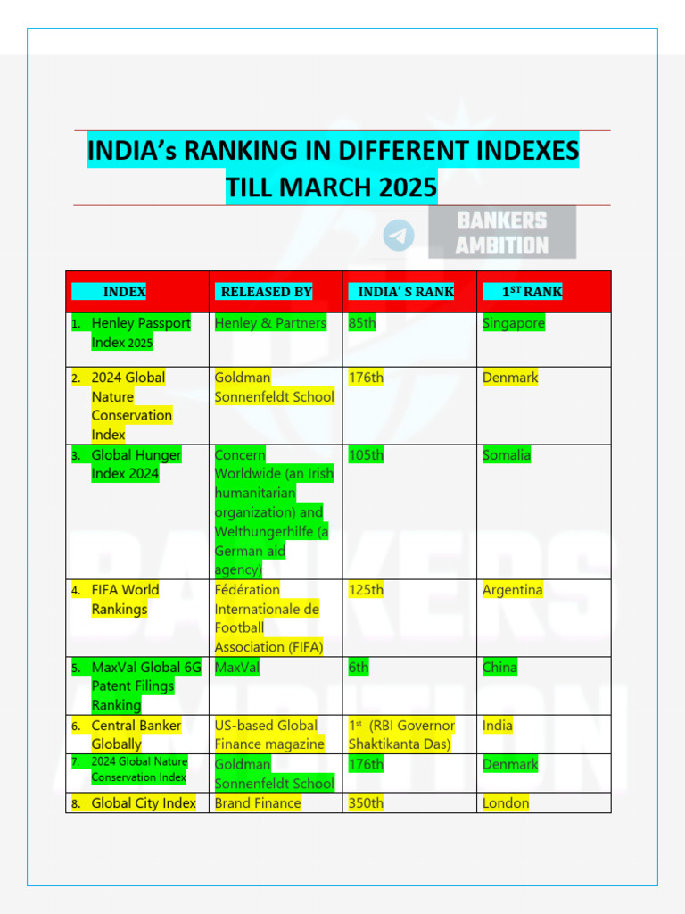 INDIAN RANKING IN DIFFERENT INDEXES Ba | PDF | Economies