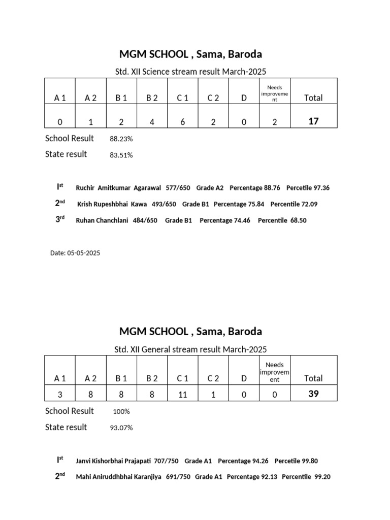 MGM Board Result 2025 | PDF