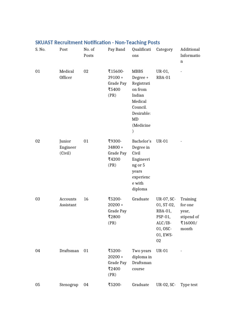 SKUAST Recruitment Notification Table | PDF | Higher Education | Office Work