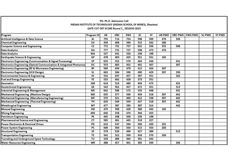 GATE 2025 Cutoff Scores by Program | PDF | Engineering | Physical Sciences