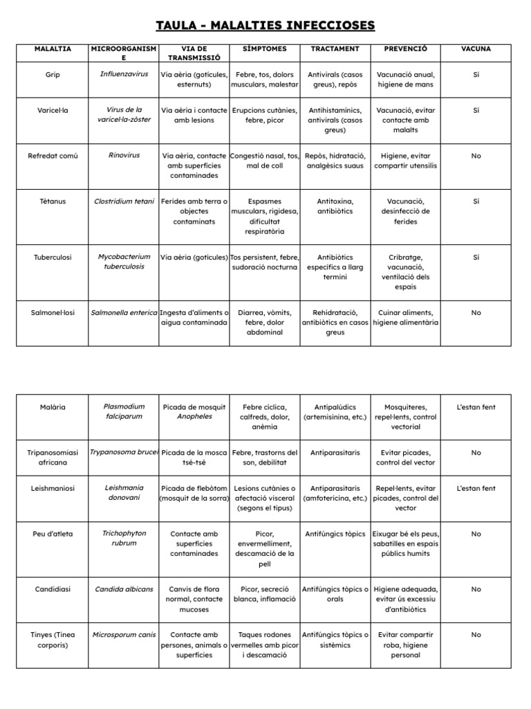 Taula - Malalties Infeccioses Mateu Mas Puigròs | PDF