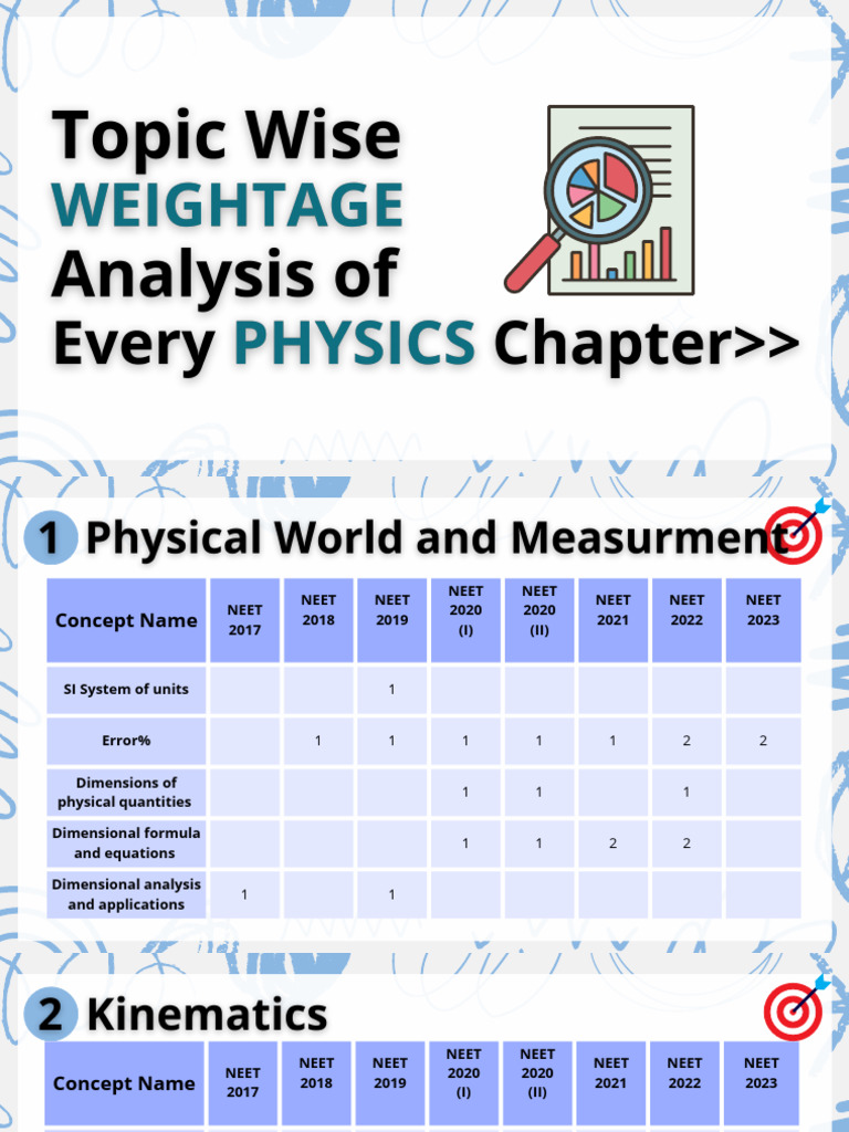 Topic Wise WEIGHTAGE Analysis of Every PHYSICS Chapter 20250302 | PDF ...