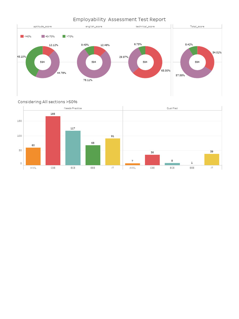 Emp Assessment Test Report | PDF