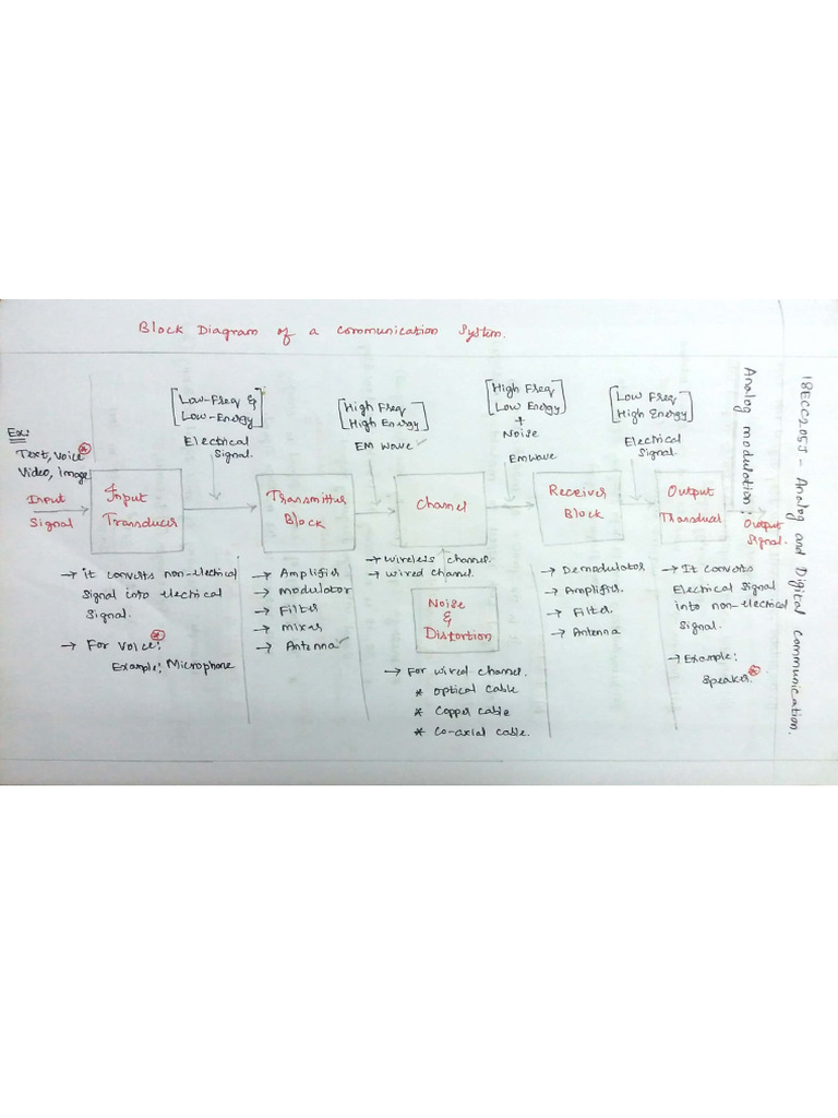 18ECC205J - Analog and Digital Communication - Unit 1 - Introduction ADC-1 | PDF