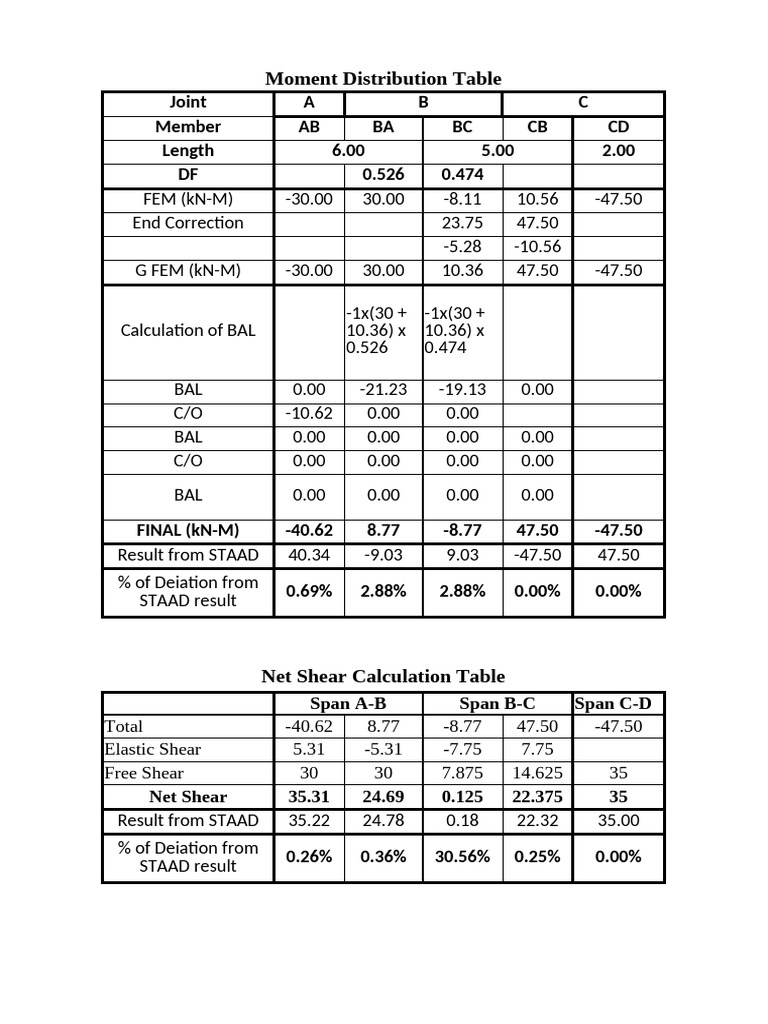Comparison of STAAD Result With Analysis - 1 | PDF
